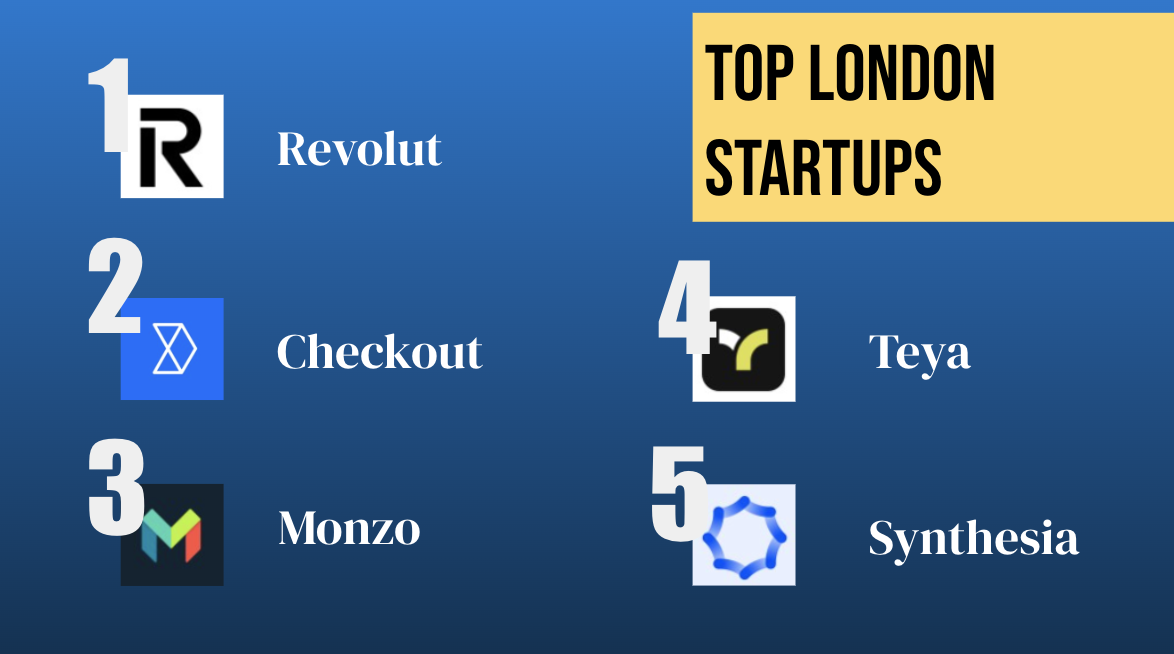 Top London Startups 2024